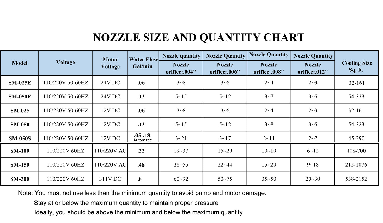 Nozzle Size and quantity chart - Smart Mist USA