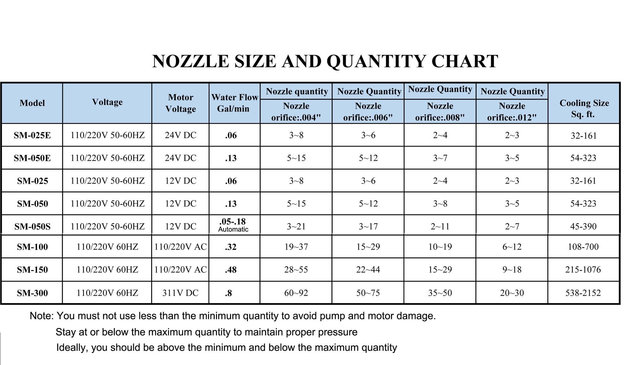 Nozzle Size and quantity chart - Smart Mist USA